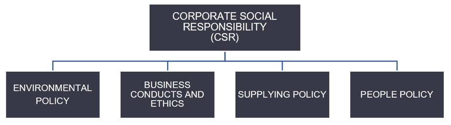 CSR